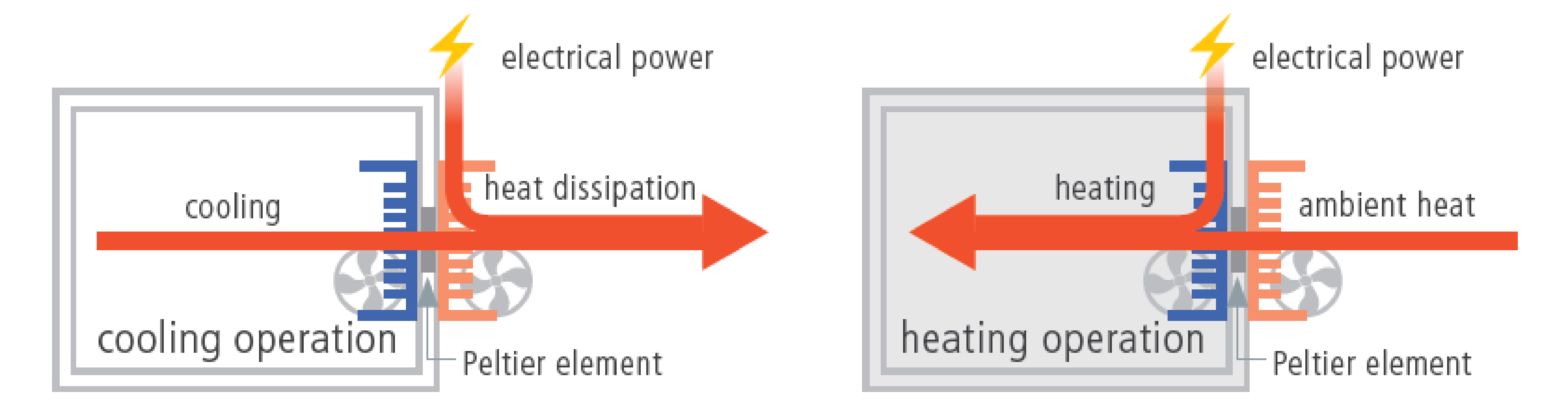 Peltier: een wondermiddel voor koelen en... - HiLAB