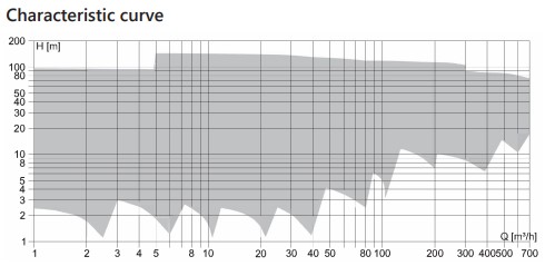 Chemie Normpomp (ISO 2858) | Speck Pompen België
